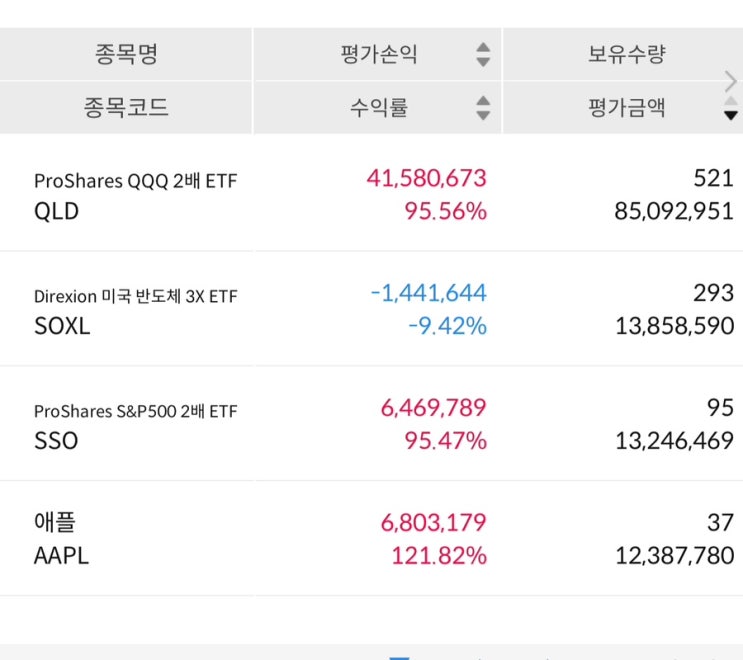 2배 레버리지 ETF의 투자 매력, 왜 지금 QLD와 SSO인가 : 네이버 블로그