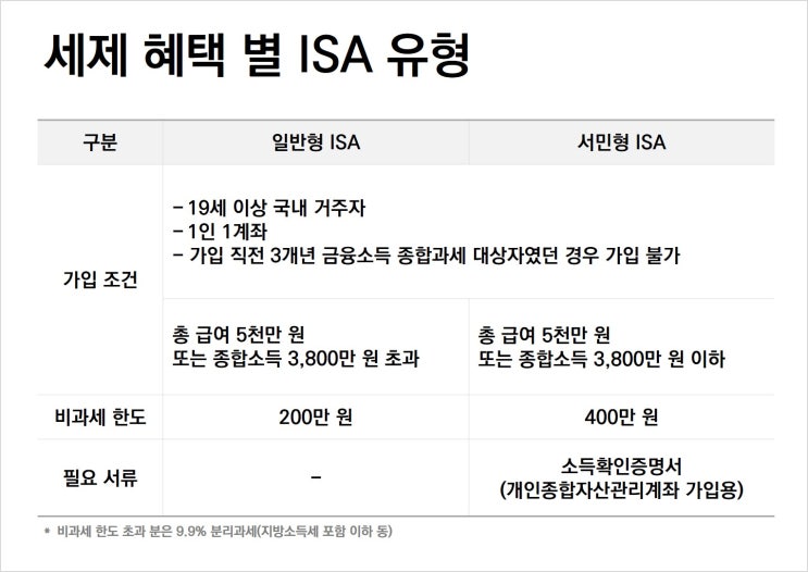 ISA, 무엇이고 어떻게 바뀌나? : 네이버 블로그