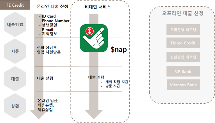 일본 미쓰이스미토모은행(SMBC), VP은행 소매금융 자회사 FE크레딧 지분 49% 인수 : 네이버 블로그