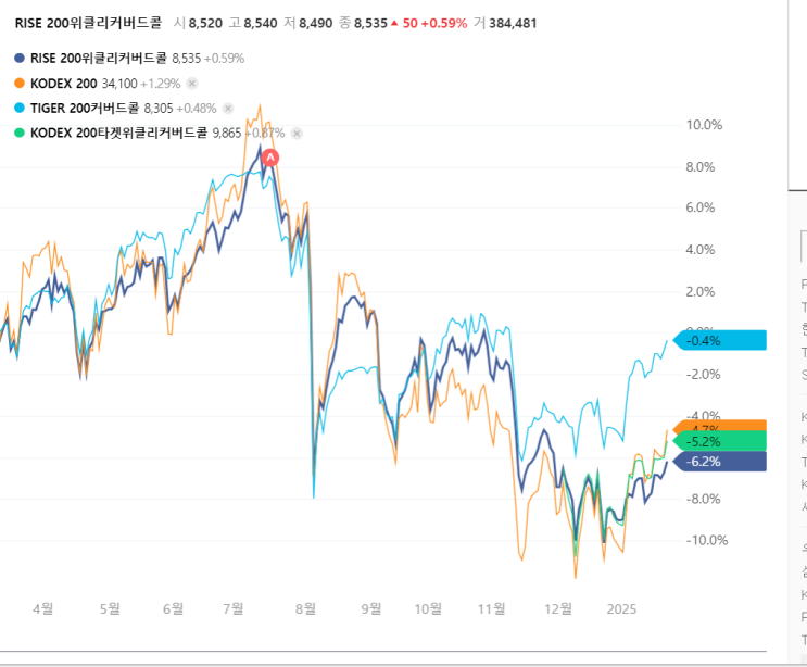 투자/커버드콜,지수투자/ ★★rise 200위클리커버드콜, kodex 200타겟위클리커버드콜,tiger 200커버드콜,kodex 200 비교. : 네이버 블로그