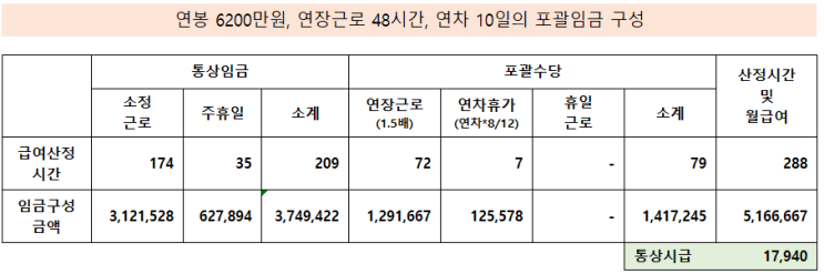 포괄임금제 케이스로 이해하기 통상시급 통상임금 연장수당 연차수당 주휴수당 계산 댓글 문의 네이버 블로그