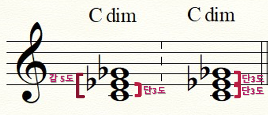 피아노 코드이론: 디미니쉬 코드 감3화음 (Cdim C#dim Ddim D#dim Ebdim Edim Fdim F#dim ...
