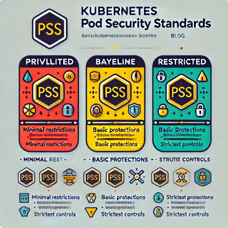 Pod Security Standards를 사용하여 쿠버네티스 보안 설정하기 : 네이버 블로그
