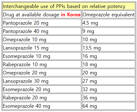 PPI equivalent - Omeprazole equivalent 기준 : 네이버 블로그