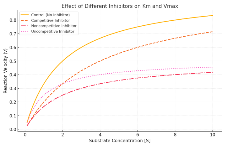 [신약개발] Km, Vmax, Kd, Ki / 억제제의 종류 -생화학에서 중요한 개념정리 : 네이버 블로그