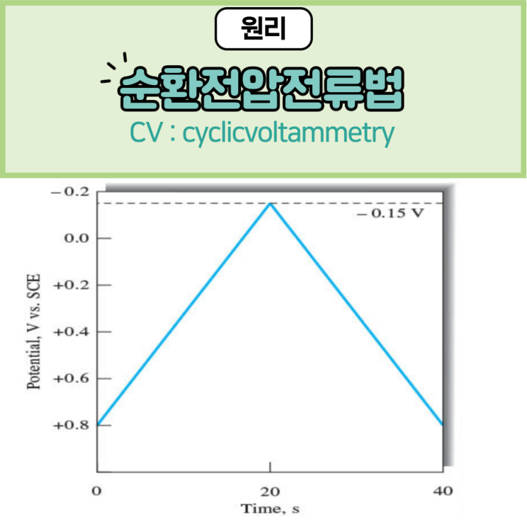 [원리]8.순환전압전류법 ( CV : cyclic voltammetry ) : 네이버 블로그