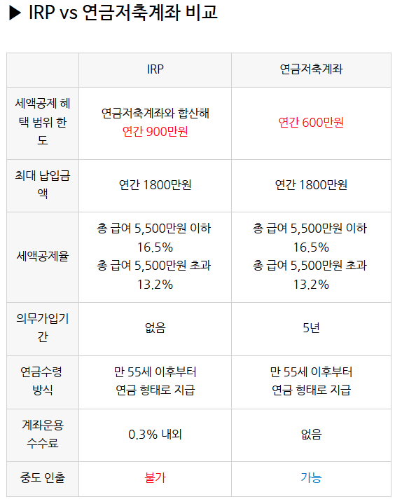 CMA. IRP. ISA 연말정산 절세정보 정리 : 네이버 블로그