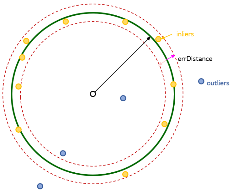 [OpenCV][C++] Circle Fitting 소스 공개 LMS RANSAC 원 피팅 원 방정식 circle fit ...