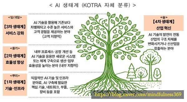 [KOTRA] AI 시장 급부상, 우리 기업의 새로운 수출 기회(데이터센터 장비·산업용 로봇· AI 의료시스템) : 네이버 블로그