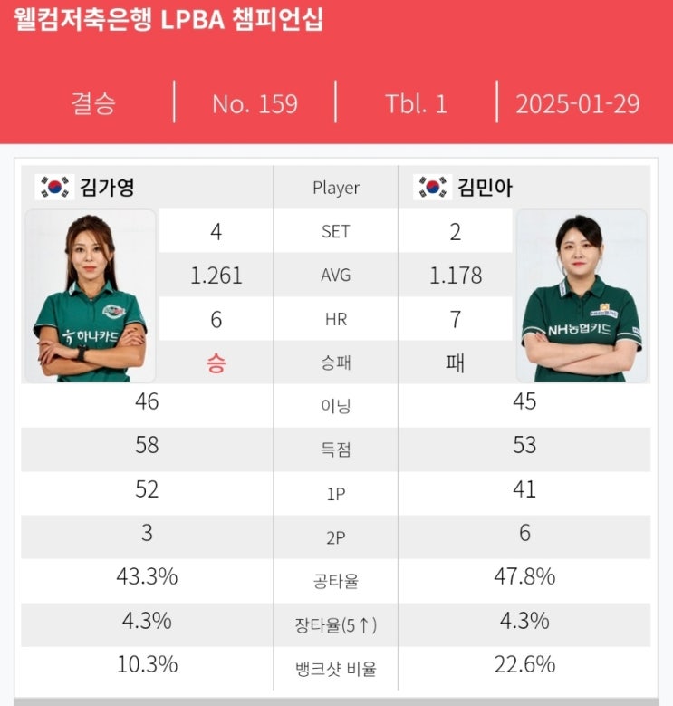 웰컴저축은행 LPBA 챔피언십 결승 경기결과 - 우승 김가영, 준우승 김민아(24-25시즌) : 네이버 블로그