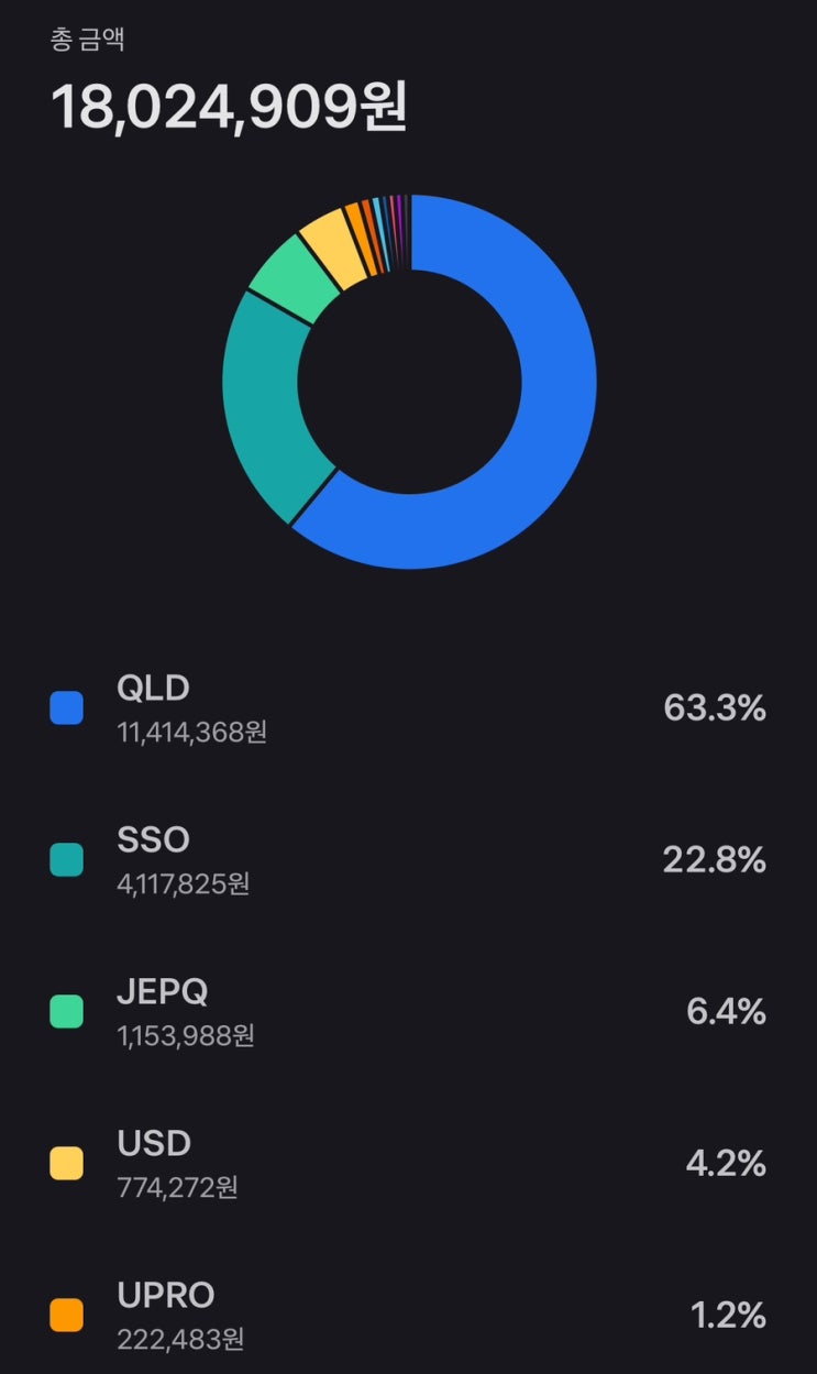 토스 주식모으기로 매일 소수점매수! Qld SSO USD etf : 네이버 블로그