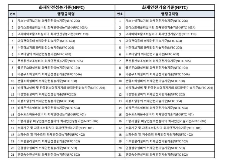 소방법.NFSC(구) NFPC와 NFTC : 네이버 블로그