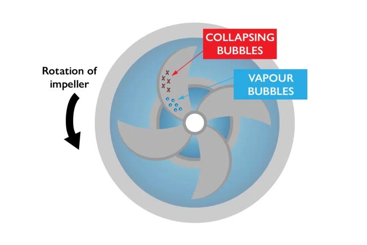 펌프에서 발생되는 공동현상(Cavitation)과 관련하여 1) 공동현상의 정의 2) 공동현상에 따른 영향 3) 공동현상의 방지 ...