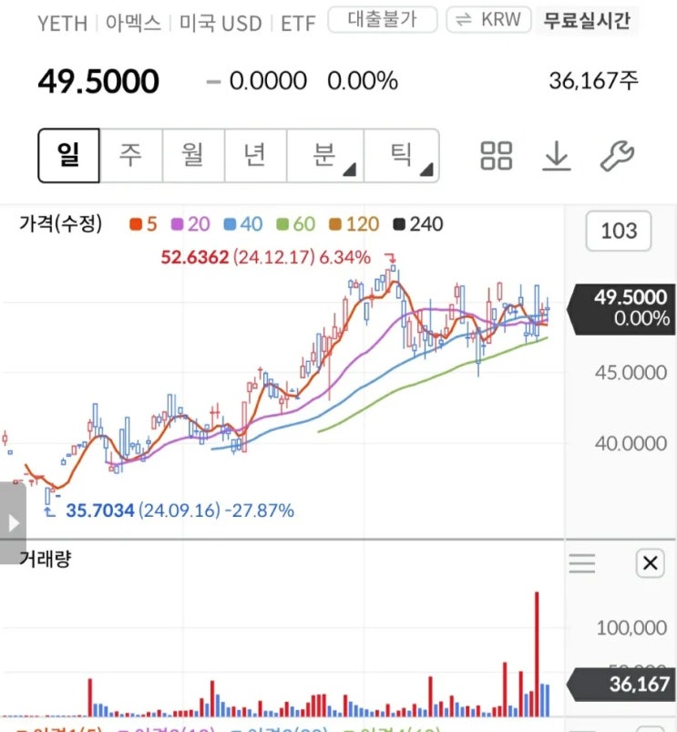 [YETH] 이더리움을 추종하는 월배당 커버드콜ETF : 네이버 블로그