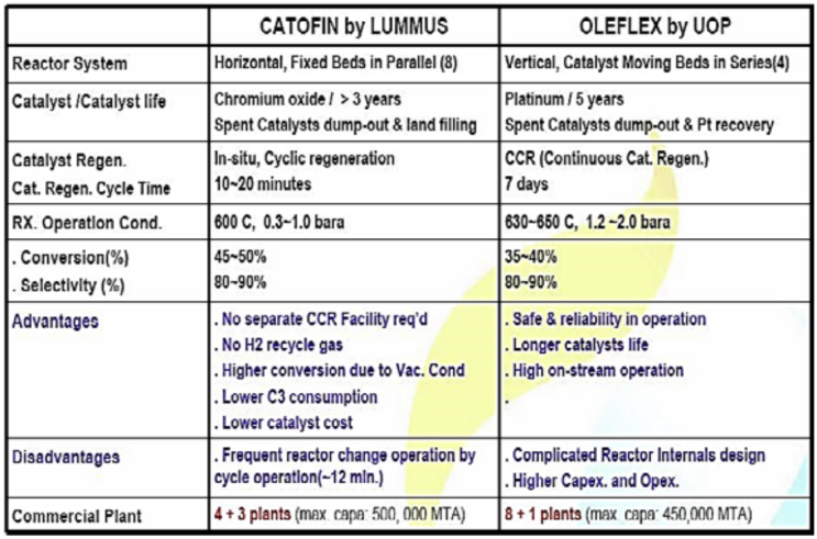* CATOFIN Process 이해 및 OLEFLEX와의 비교 : 네이버 블로그