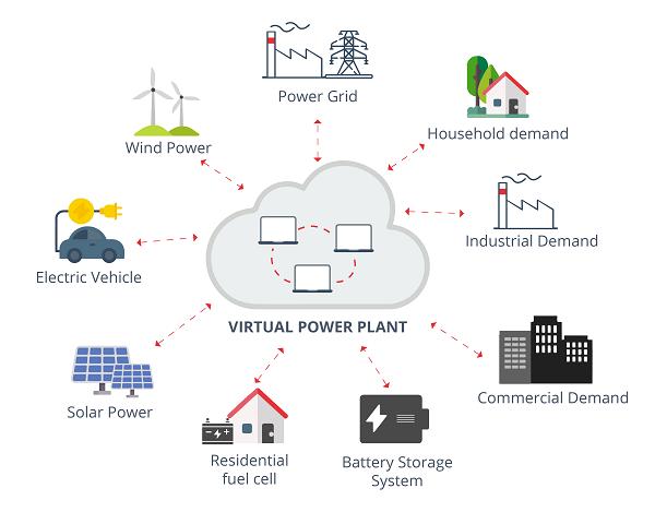 가상 발전소(Virtual Power Plant, VPP)에 대한 기술적 및 경제적 분석 : 네이버 블로그