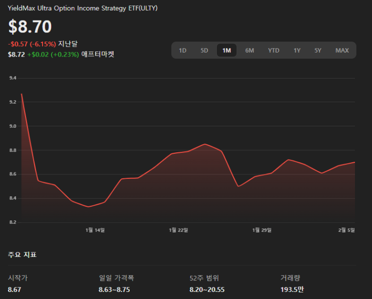 울티: 월배당 초고배당주 ETF ULTY(feat.연배당률 128%) : 네이버 블로그