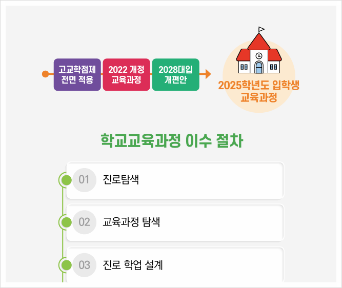 고교학점제 예비고1 선택과목 알고하자 네이버 블로그