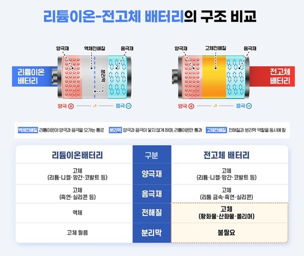 LFP vs 전고체배터리 비교! 전기차 배터리 기술의 미래 : 네이버 블로그