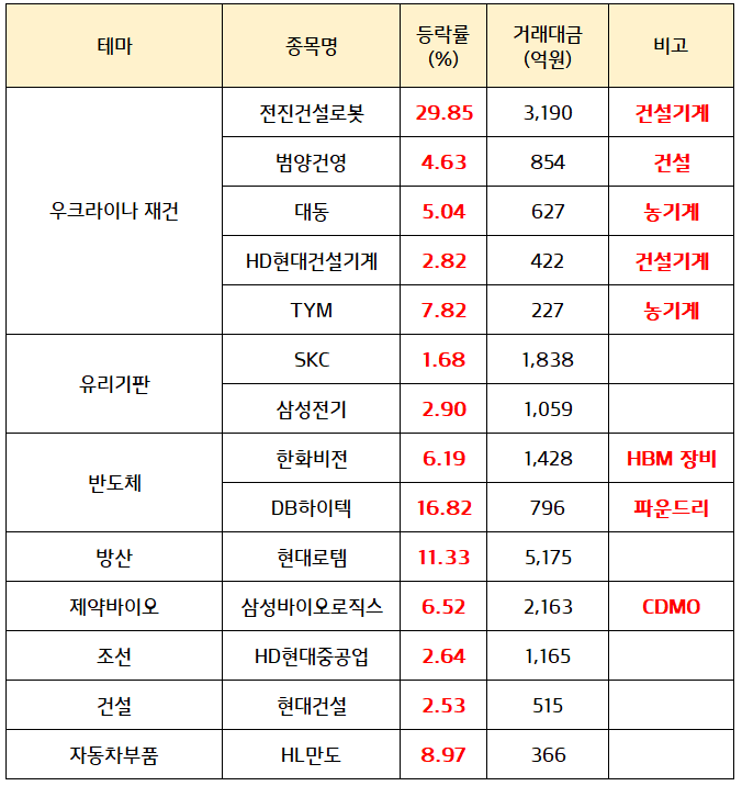 우크라이나 재건 관련주 러시아 우크라이나 종전 기대감 지속 온디바이스ai 관련주 강세 이유 2월 7일 국내증시