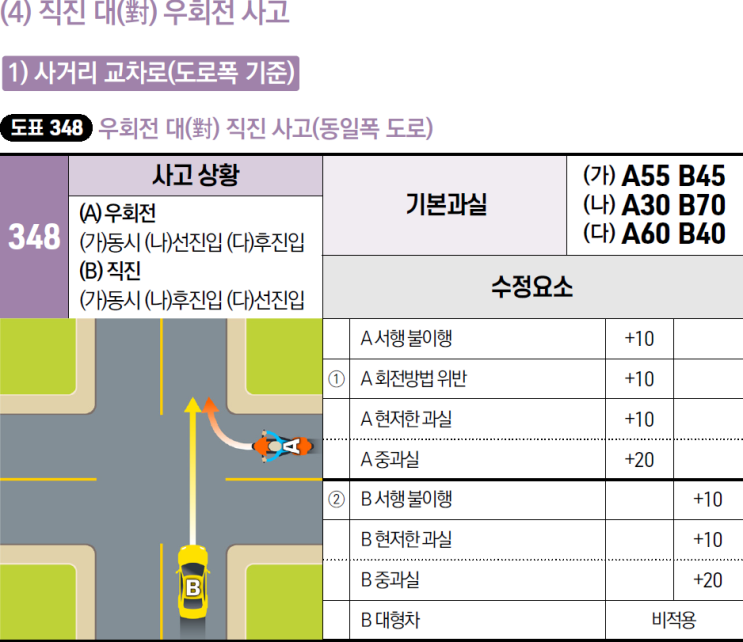 우측 우회전 오토바이차량 대 좌측 직진 차량오토바이의 교통사고 과실비율 인정기준 네이버 블로그