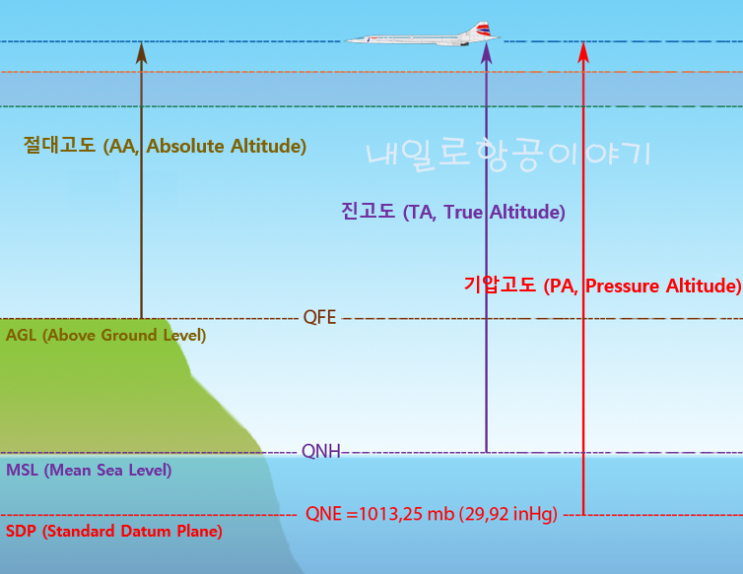 항공기 고도의 종류(절대고도, 진고도,기압고도) 및 수정방법(QFE,QNH,QNE) : 네이버 블로그