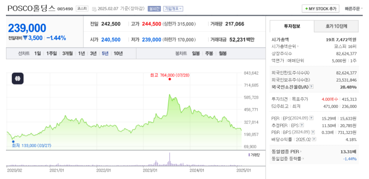 POSCO 홀딩스 배당주 관점에서 : 네이버 블로그