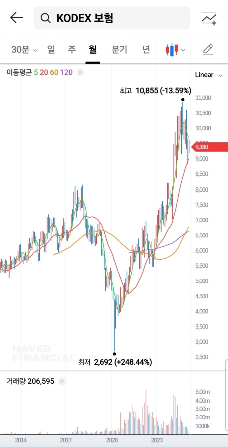 [ETF] KODEX 보험, 보험주 전망과 리스크? : 네이버 블로그