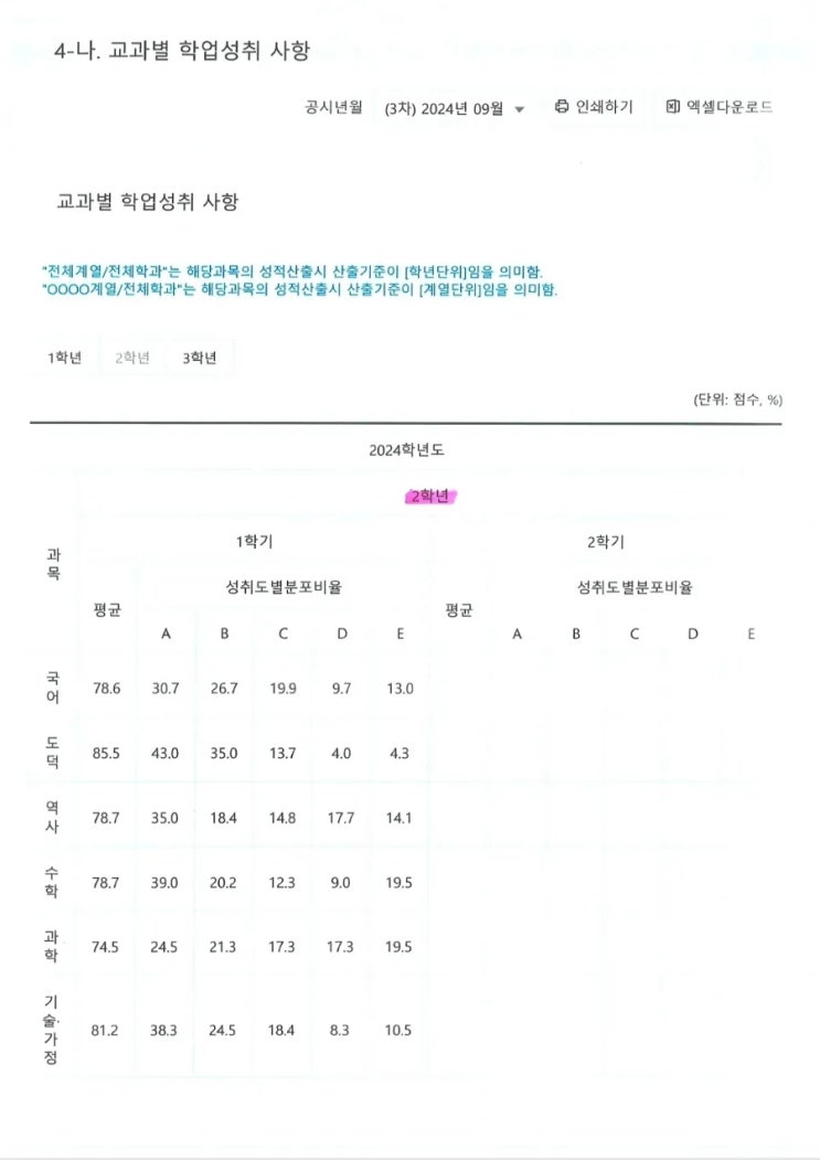 용이중학교 교과별 학업성취도 분석 : 네이버 블로그
