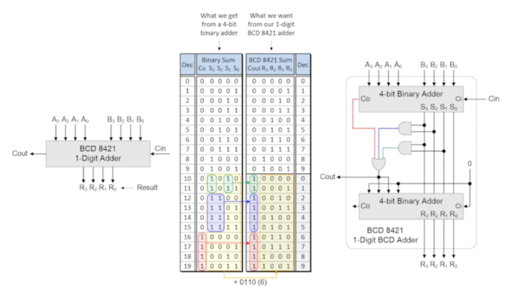 [HDL bits 43] Generate for-loop:100-digit BCD adder, bcd adder와 ...