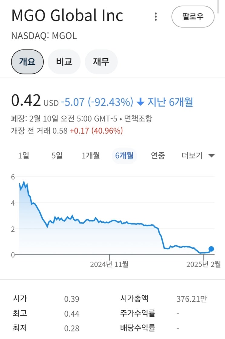 MGO 글로벌(MGO Global Inc.) 주식 분석 – 성장 가능성과 리스크는? : 네이버 블로그