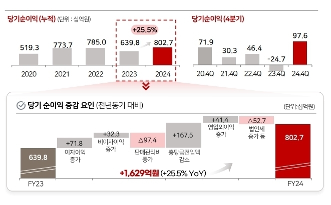 BNK금융, 지난해 순익 8027억 '역대 최대' : 네이버 블로그
