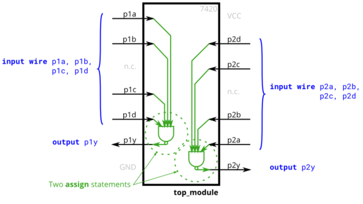 [HDL bits 49,50] Basic gates(2)-More logic gates, 7420 chip : 네이버 블로그
