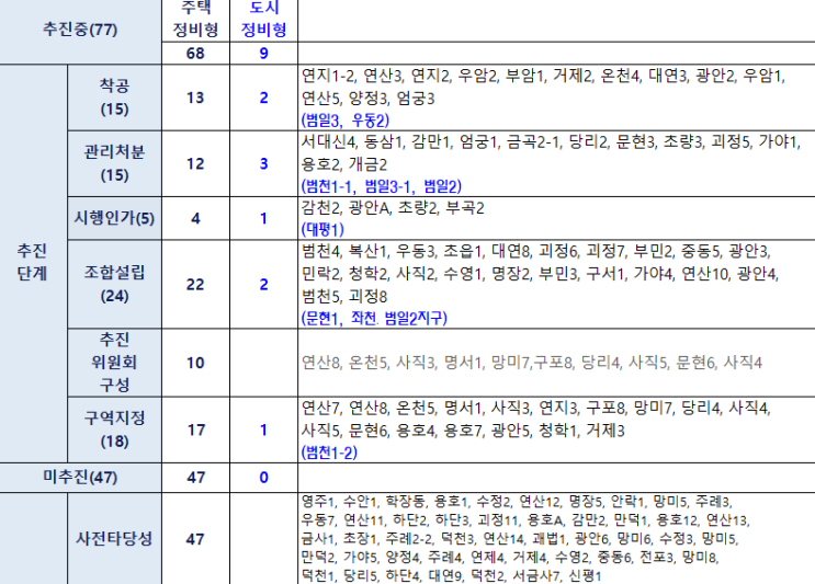 2025년 1월말 기준 부산시 재개발 재건축 촉진구역 정비사업 추진현황 구역확인 착공 관리처분 사업시행인가 조합설립