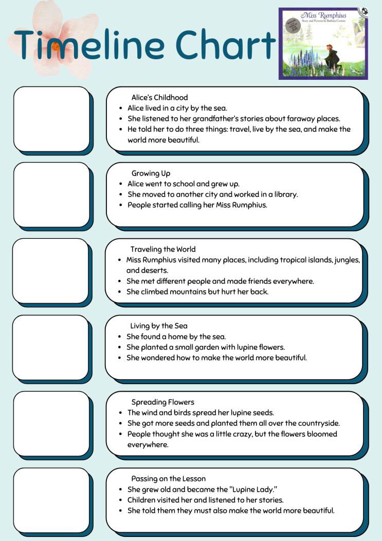 영어동화책 Miss Rumphius 독후활동 이야기 순서Timeline Chart 타임라인차트 만들기 (영어작문) : 네이버 블로그