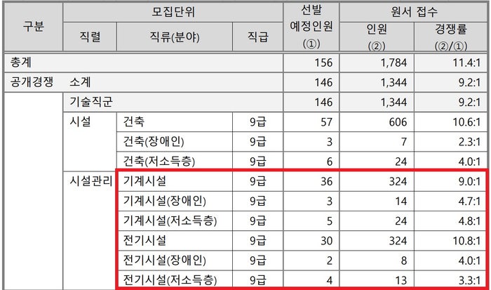 서울시 시설관리직 공무원 전기 기계 시설직 선발인원 및 결과 네이버 블로그