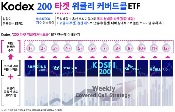 kodex 200타겟위클리커버드콜etf 코스피200 지수 상승참여 절세계좌 개편 혜택 : 네이버 블로그