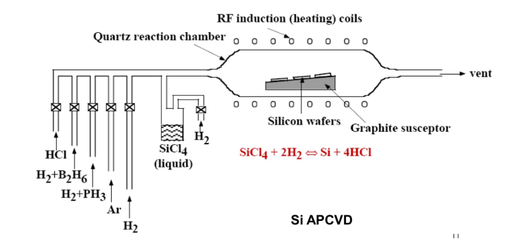 [반도체 공정] CVD 종류 (APCVD, LPCVD, PECVD, HDPCVD) : 네이버 블로그