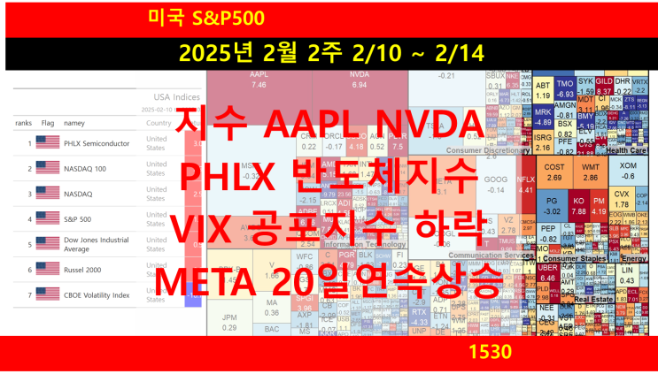 S&P500 주간 요약, 지수 PHLX 필라델피아 반도체지수 AAPL NVDA 상승, META 20일연속 상승 17일 연속 ...