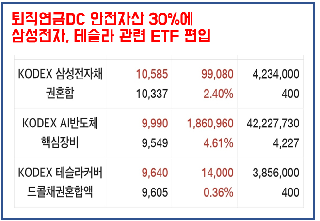 퇴직연금DC,IRP 30%안전자산 실제 운용(삼성전자, 테슬라 커버드콜,미장기국채 ETF 편입) : 네이버 블로그