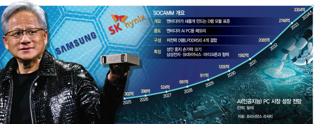 엔비디아, 제 2의 HMB 자체 메모리 표준인 ‘SOCAMM’ 만든다 : 네이버 블로그