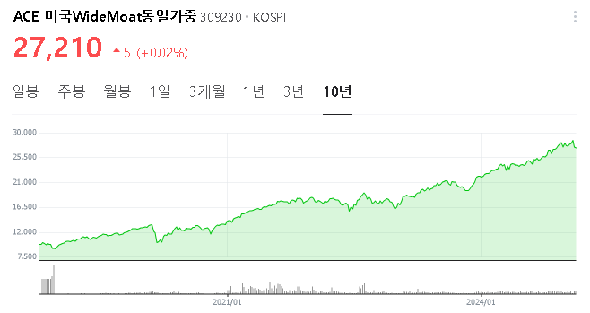 ACE 미국WideMoat동일가중 ETF – 경제적 해자를 가진 기업에 투자하자! : 네이버 블로그