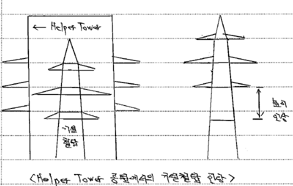 Helper Tower 공법과 Enclosing 공법 : 네이버 블로그