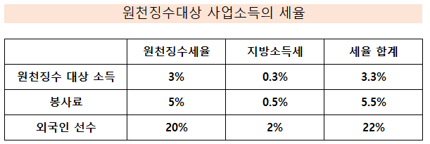 2025년 사업소득과 사업소득세 세율 종합정리 수입금액과 필요경비 원천징수 대상과 종합소득세 신고 네이버 블로그