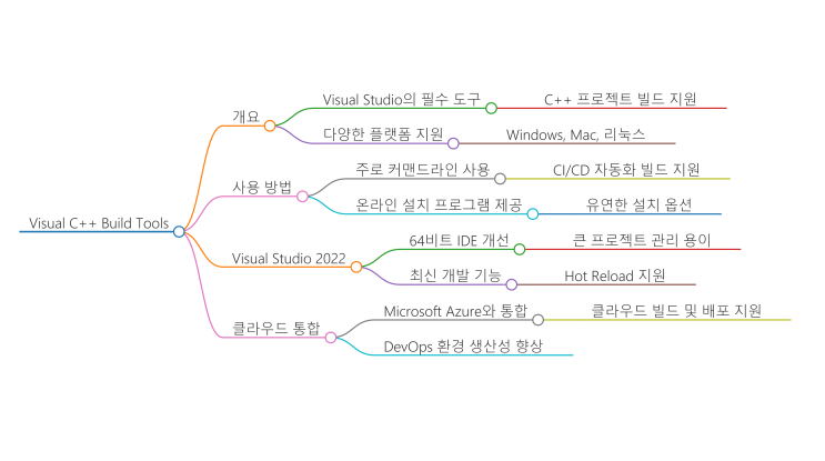 Visual C++ Build Tools: 모든 것을 알아보자 : 네이버 블로그