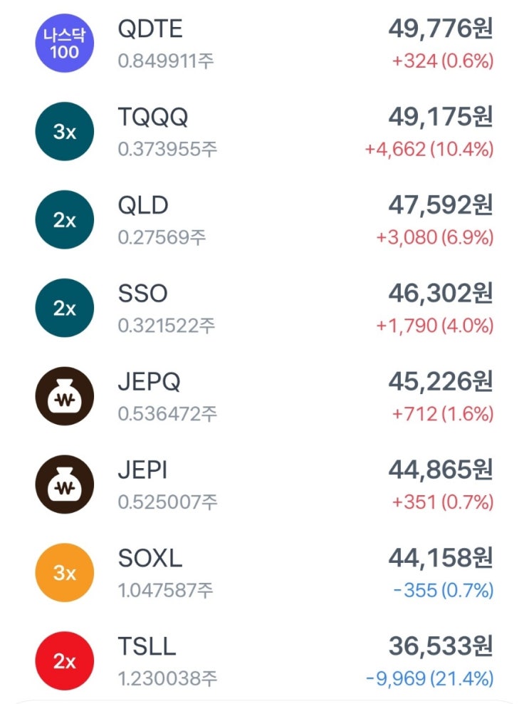 [일드맥스 커버드콜 ETF] 배당금으로 레버리지 주식 모으기 (feat. TQQQ, QLD, SSO, TSLL) : 네이버 블로그