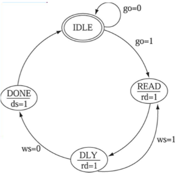 [디지털 회로설계] Verilog HDL 순차회로( FSM ) [출처] https://returnclass.tistory.com ...