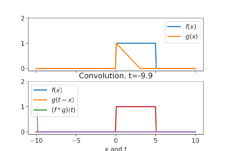 [DSP] 이산신호 (LTI) 에서 컨볼루션(Convolution)이란? : 네이버 블로그