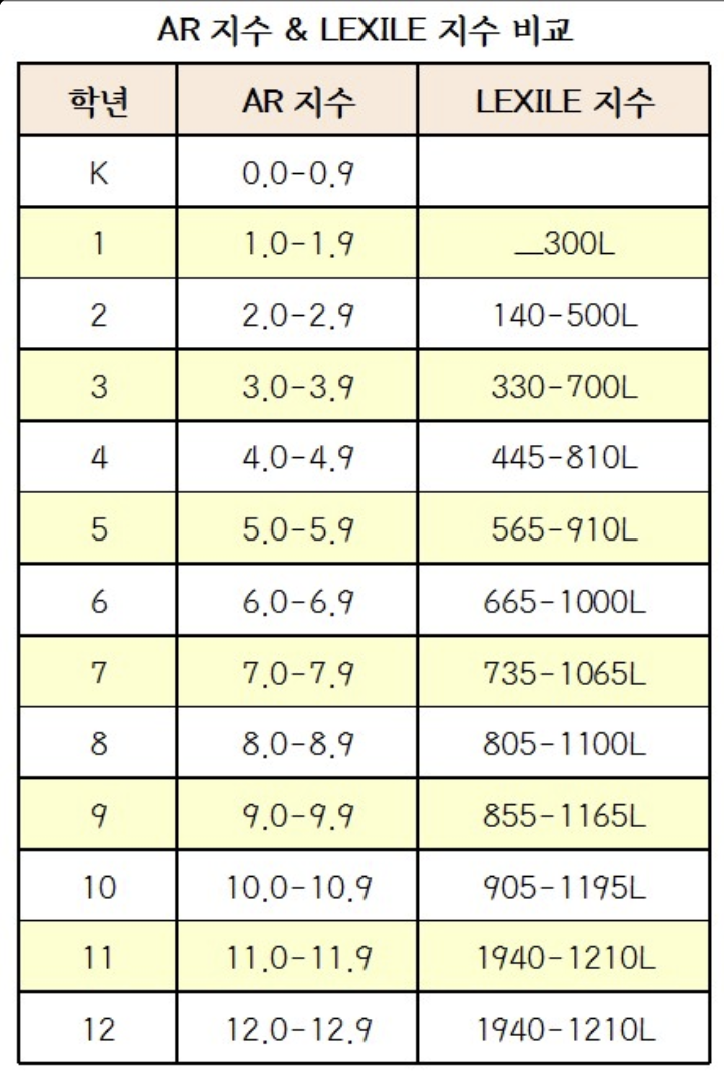 AR 지수가 무엇인가요? Lexile 지수는 무엇인가요?AR 지수와 Lexile 지수를 비교할 때 주의할 점은? : 네이버 블로그