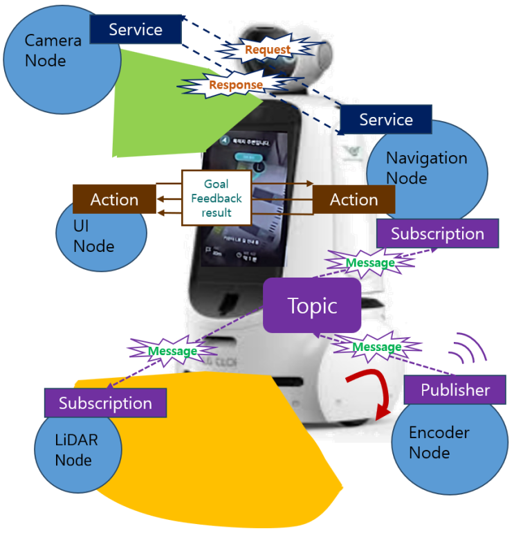 ROS2 강의 (10) 기본 용어 정리 Node Message Node Launch interface 통신 rqt rviz ...